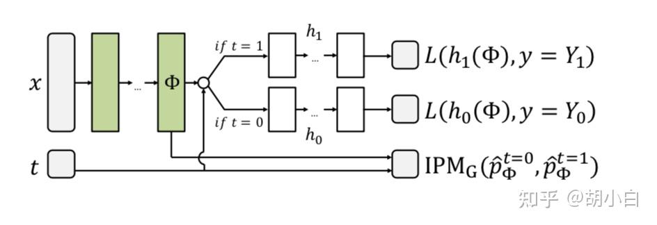 因果推断笔记(五) - Uplift Modeling with NN-Based Method（CFRNet） - 知乎