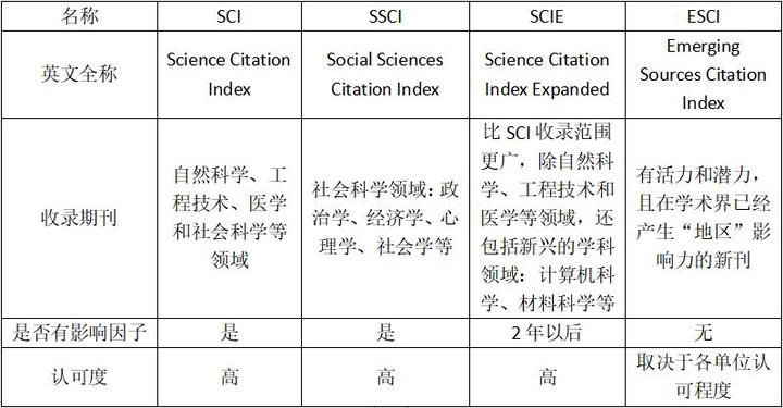 SCI、SSCI、SCIE、ESCI还是傻傻分不清楚吗，它们该如何区分呢？ - 知乎