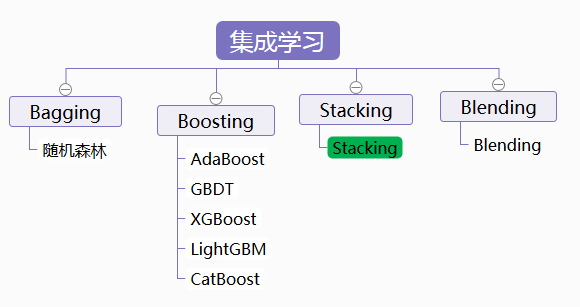 Python3机器学习实践：集成学习之Stacking(模型堆叠) - 知乎