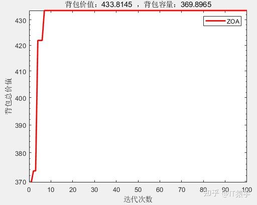 背包问题:斑马优化算法(zebra Optimization Algorithm,zoa)求解背包问题knapsack Problem,kp