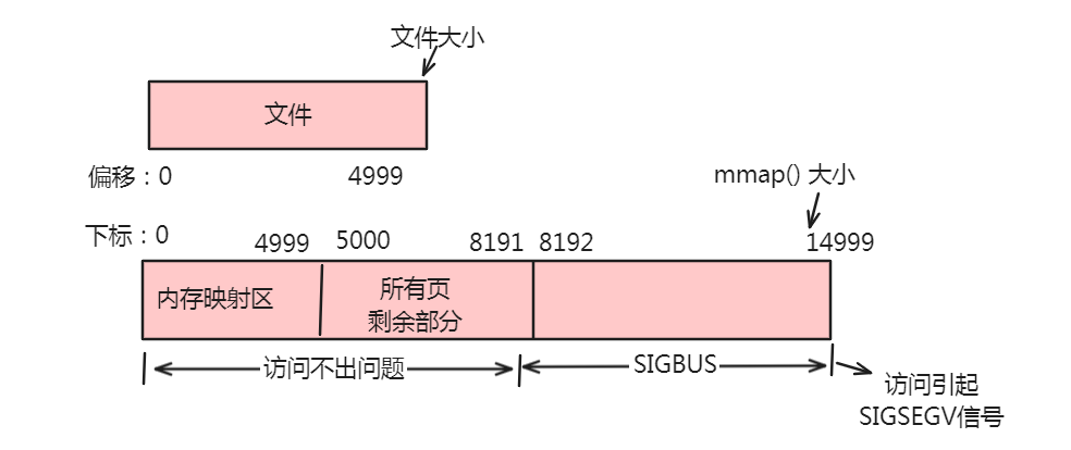 图文并茂Linux内存映射mmap技术 - 知乎