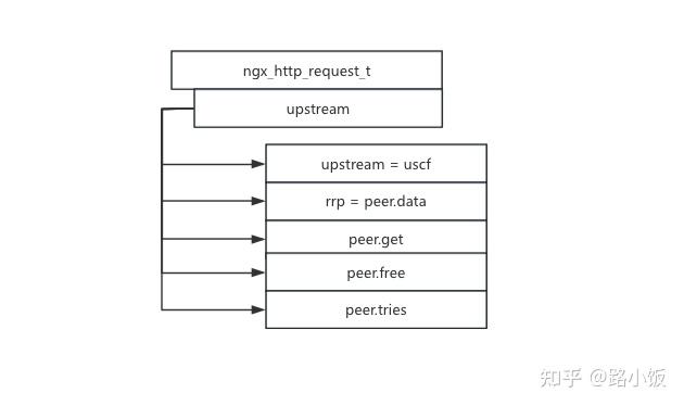 Nginx源码那些事儿-15-请求包体处理和转发（ngx_http_proxy_handler） - 知乎