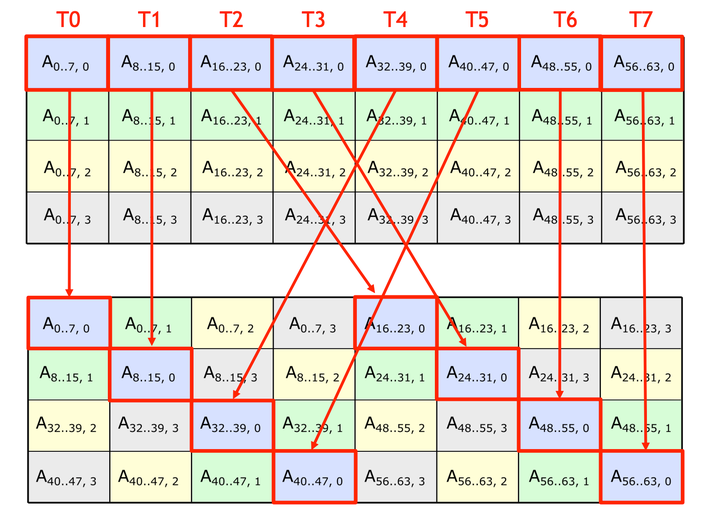 [深入分析CUTLASS系列] 0x03 cutlass 源码分析(二) --- bank conflict free 的shared ...