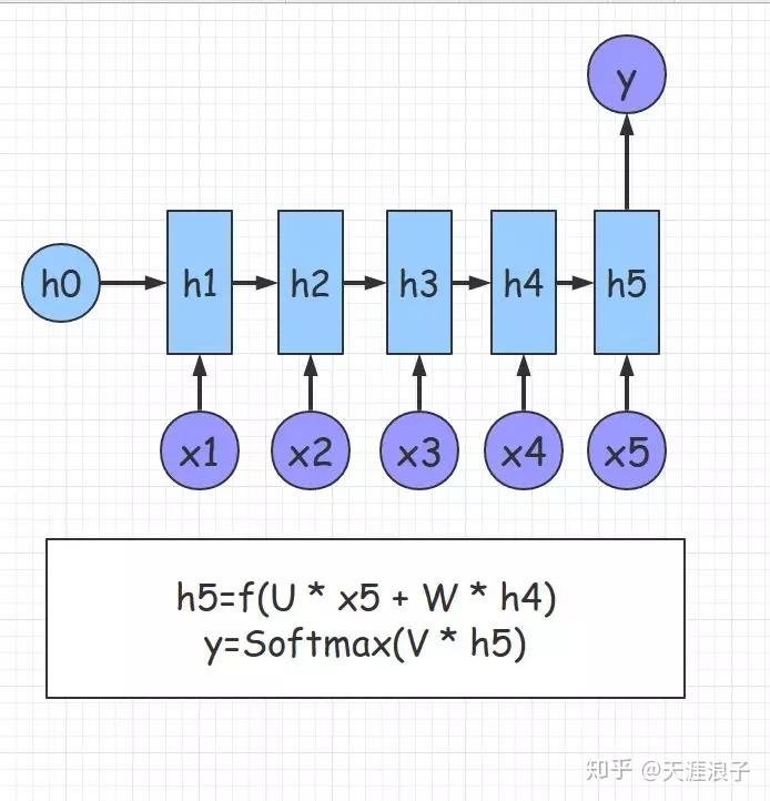 深度学习第38讲：RNN的 4 种类型 - 知乎