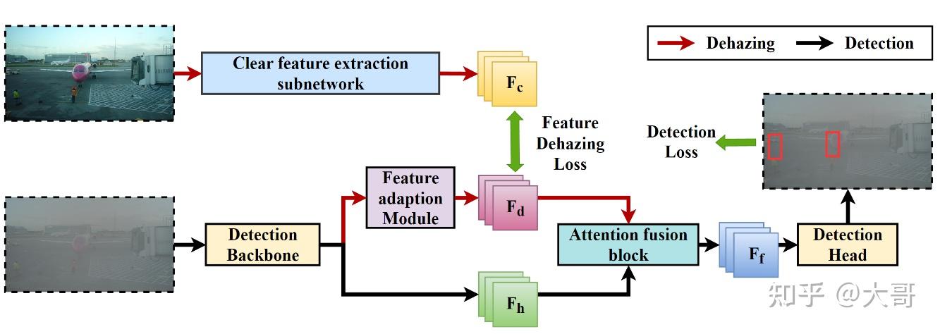 文献阅读：D-YOLO a robust framework for object detection in adverse weather conditions - 知乎