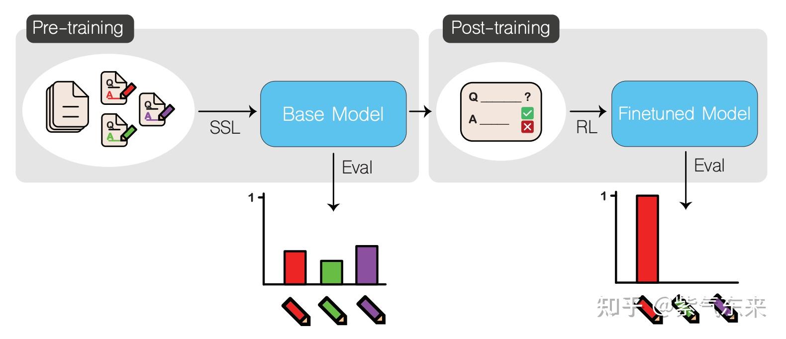 Reasoning LLM（五）：熵缩过程与能力边界 - 知乎