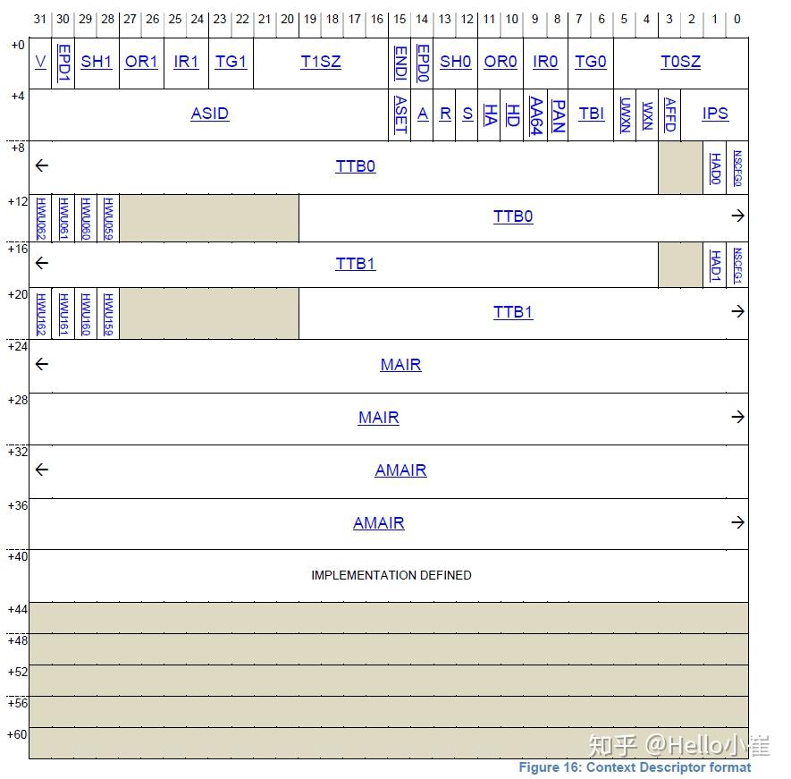 4.8.2 SMMU介绍（2）——工作原理 - 知乎