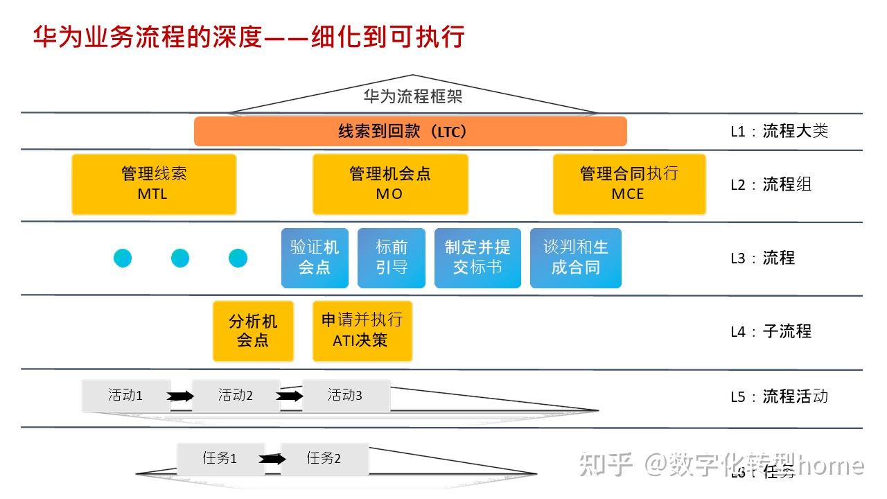 华为IPD流程管理体系L1至L5最佳实践 - 知乎