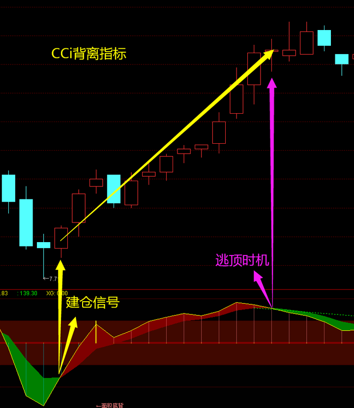 CCi背离指标，MACD与CCi的结合体，简单实用，无未来 - 知乎
