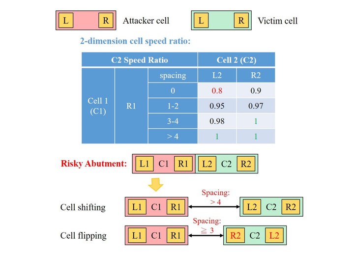 『论文简读』Mitigating Layout Dependent Effect-induced Timing Risk in Multi-Row-Height Detailed ...