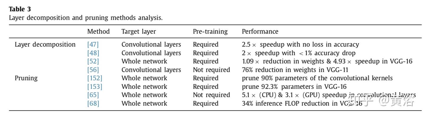 深度学习的模型加速与模型裁剪方法 - 知乎