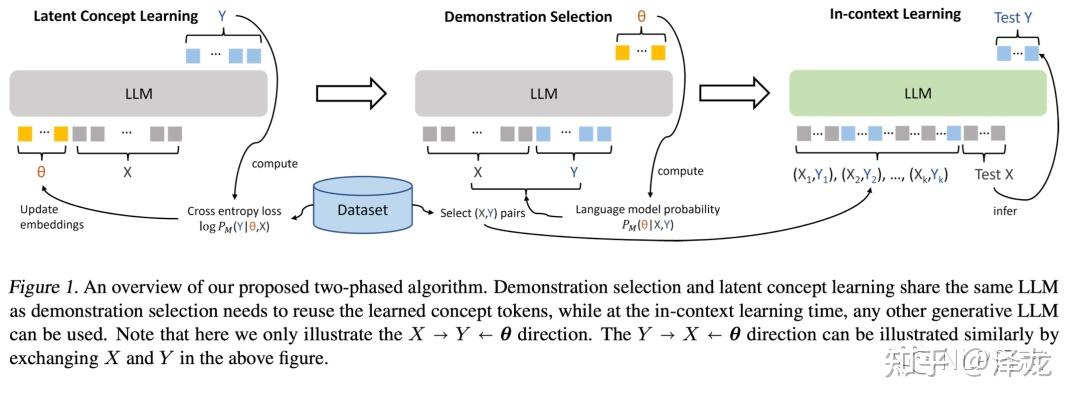 In-context learning系列之Demonstration selection（二） - 知乎