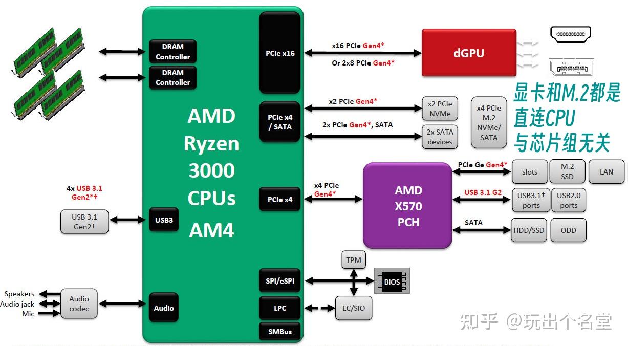 AM5主板性能天梯榜 番外 芯片组平台篇 - 知乎