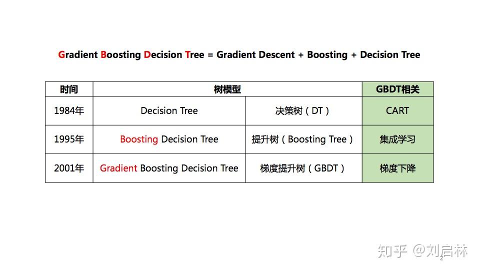 GBDT的原理、公式推导、Python实现、可视化和应用 - 知乎