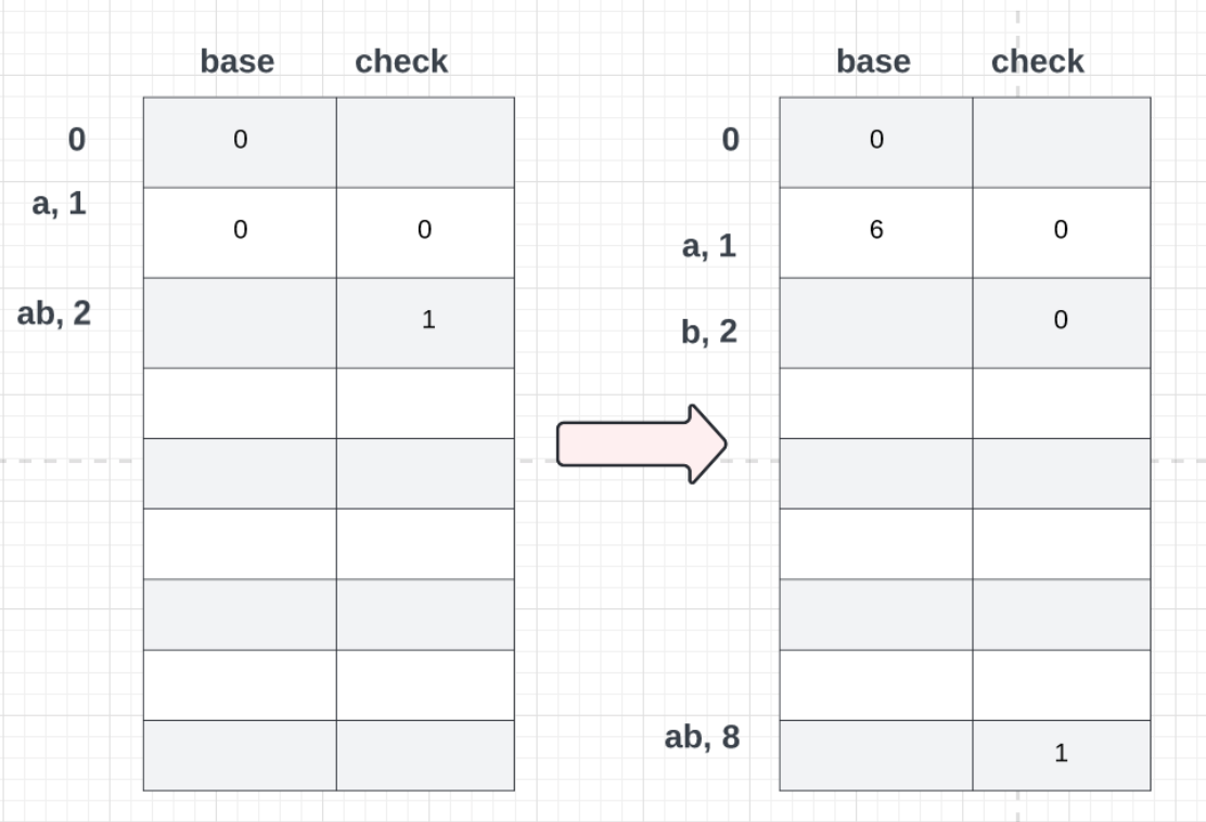 如何理解双数组前缀树（Double-Array Trie）？ - 知乎