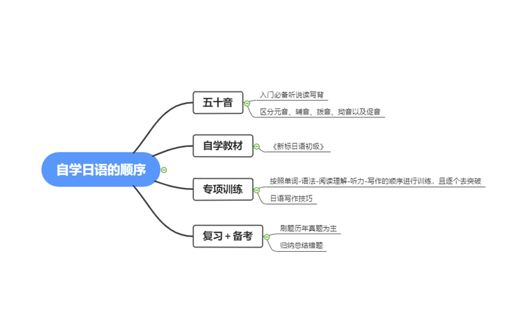 自学日语最好的学习顺序是什么? 知乎