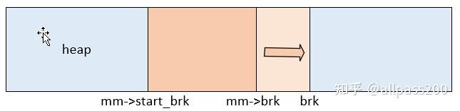 Linux内存分配之brk与mmap - 知乎