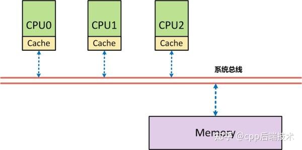 并发编程的基础：深入理解内存屏障（Memory Barriers） - 知乎