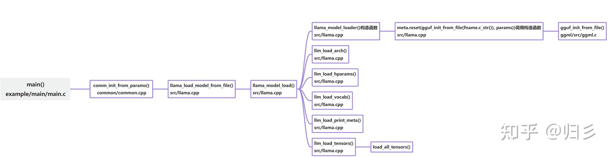 llama.cpp源码阅读笔记-(moe架构模型)参数加载部分（一） - 知乎