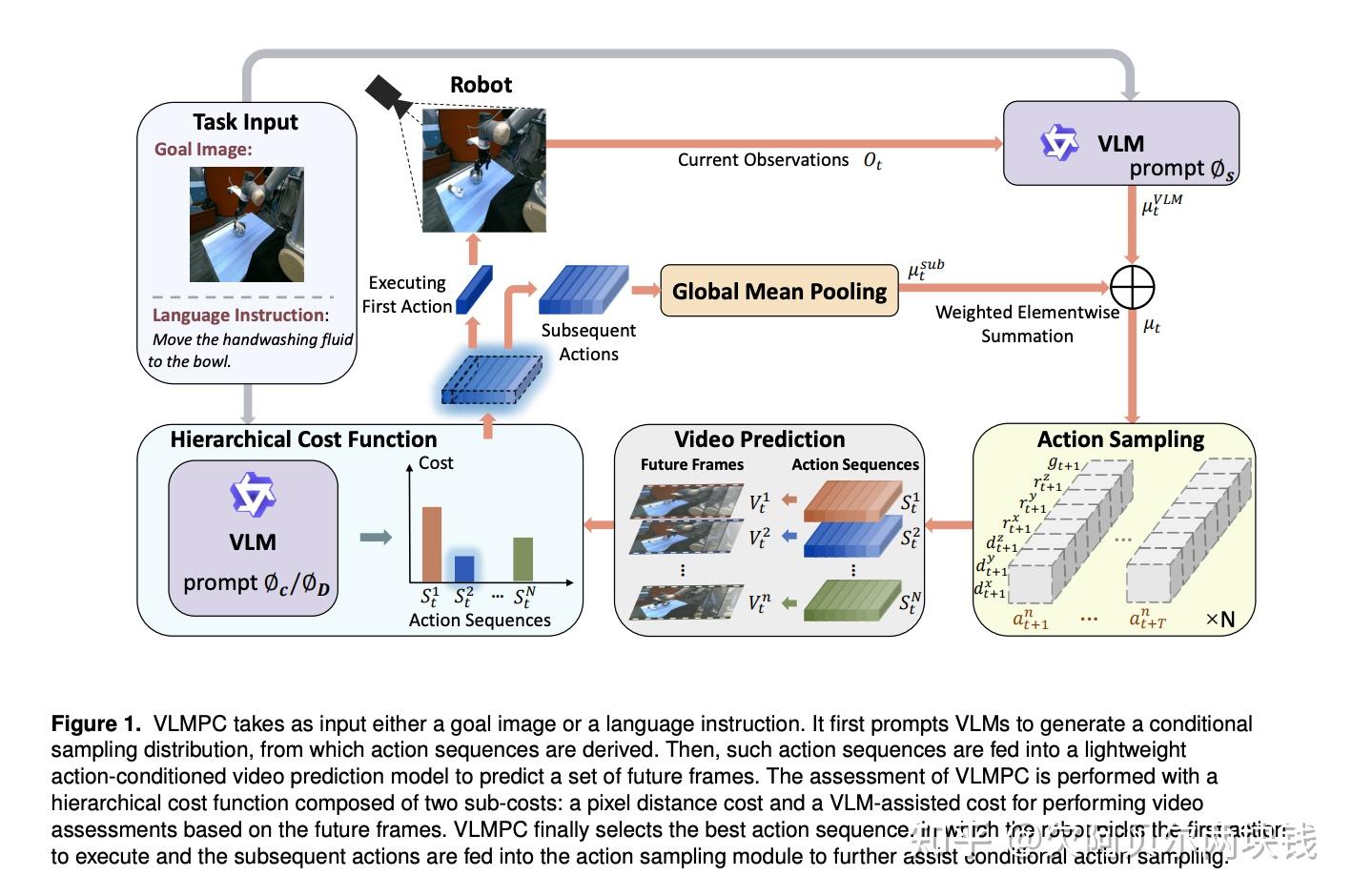 视觉-语言-动作模型(VLA)，机器人操作规划、动作执行、多模态融合进展 - 知乎