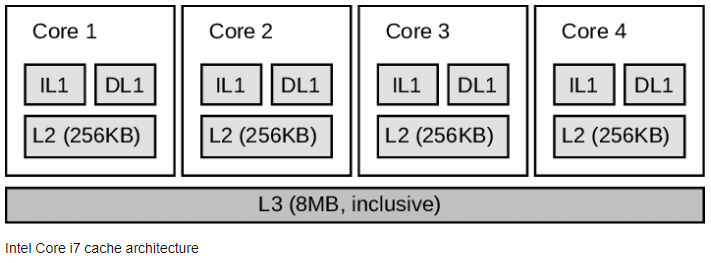 如何获取x86 CPU L1、L2和L3 cache的大小 - 知乎