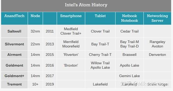 Atom系列最新架构Tremont解析：异构多核系统的发展 - 知乎