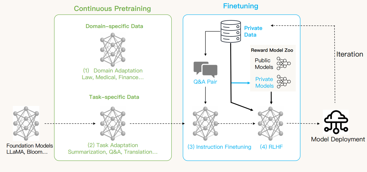 RLHF实践中的框架使用与一些坑 (TRL, LMFlow) - 知乎