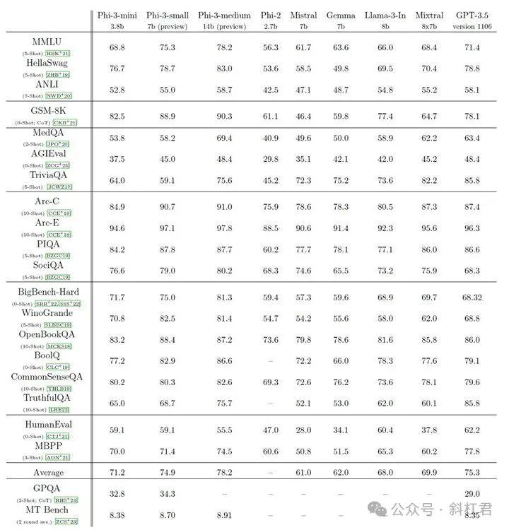 微软Phi-3 Mini炸裂来袭：轻量级AI模型的崛起，性能与效率双重突破 - 知乎