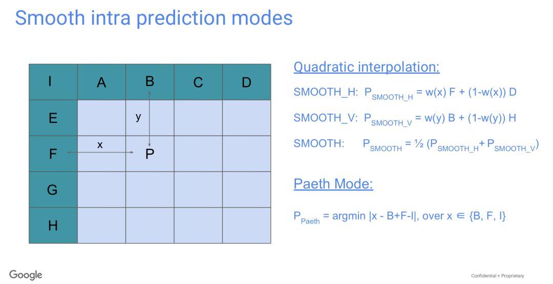 Google 视频压缩核心算法组工程师：详解 AV1 的编码算法 - 知乎