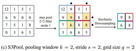 深度学习的池化操作 - 知乎