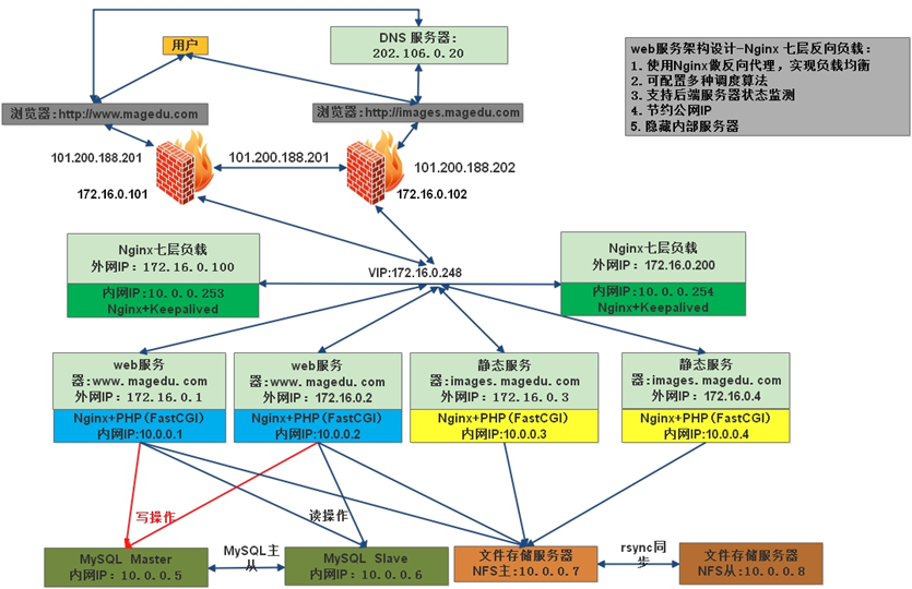 Nginx实战宝典：113页图解教程，让你成为配置高手! - 知乎