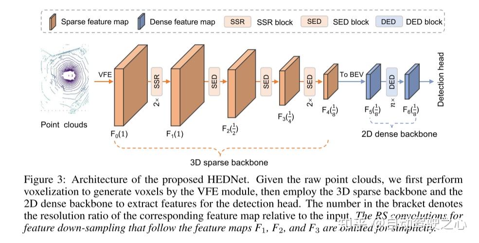 NeurIPS 2023 | HEDNet：用于点云中 3D 目标检测的分层编码器-解码器网络 - 知乎