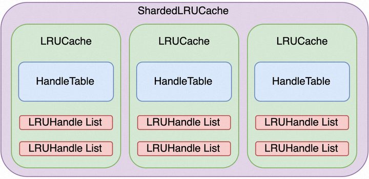 LevelDB源码解读：LRU缓存 - 知乎