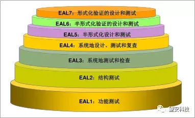 CC是什么？EAL又是什么？如何进行CC认证实施？ - 知乎