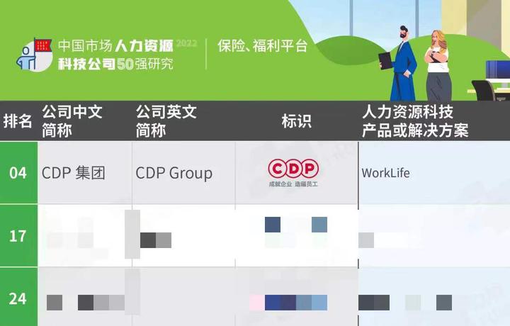 CDP荣登《2022中国市场人力资源科技公司50强》保险、福利平台榜单榜首 - 知乎