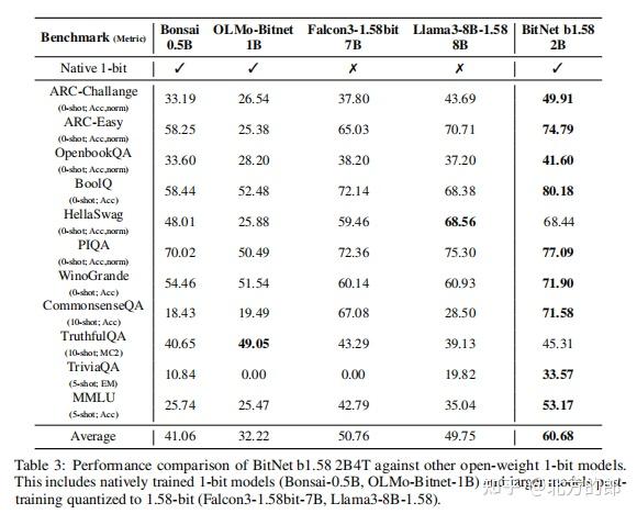 微软发布 bitnet-b1.58系列大模型，登顶HuggingFace 趋势榜：1-bit 大模型的效率与性能革命 - 知乎