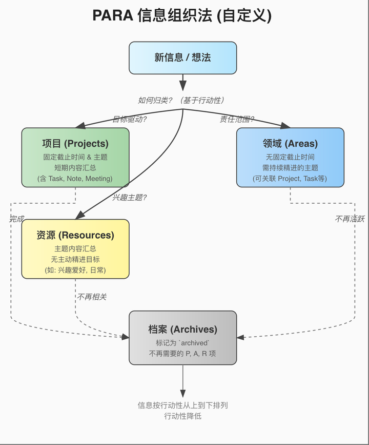 浅谈我是如何使用 OB 践行 GTD 和 PARA Method 的 - 知乎