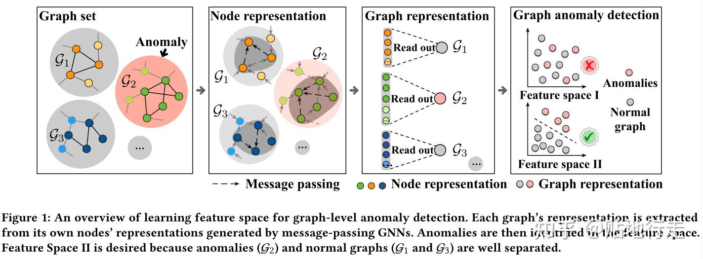 论文笔记：Towards Graph-level Anomaly Detection via Deep Evolutionary Mapping - 知乎