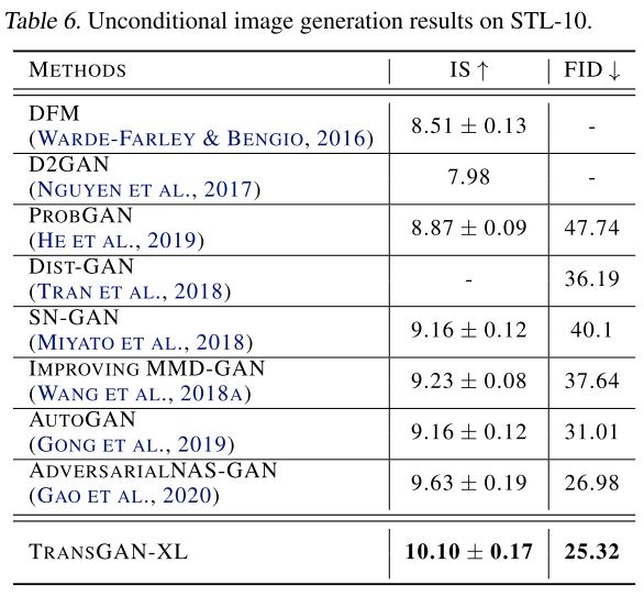 TransGAN：两个Transformer可以构造一个强大的GAN - 知乎