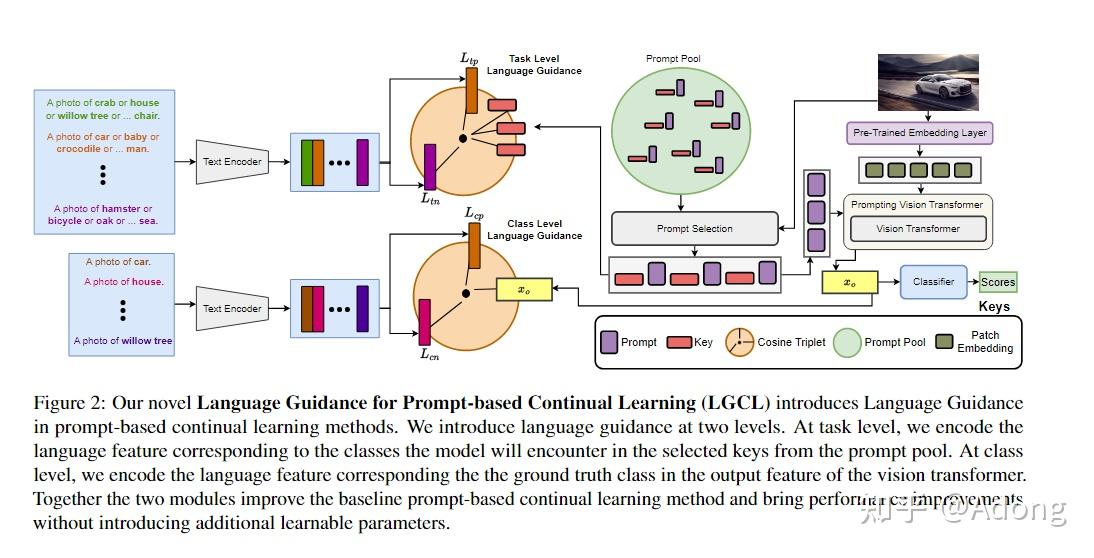 论文阅读：Introducing Language Guidance in Prompt-based Continual Learning - 知乎