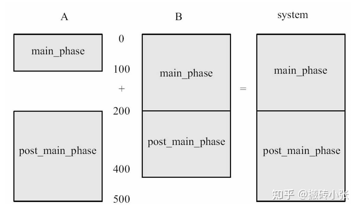 如何在一周内快速入门UVM验证平台？ - 知乎