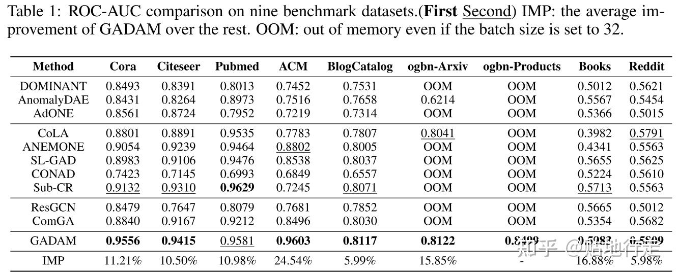 论文笔记：Boosting Graph Anomaly Detection with Adaptive Message Passing - 知乎