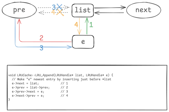 LevelDB 源码阅读：LRU Cache 高性能缓存实现细节 - 知乎