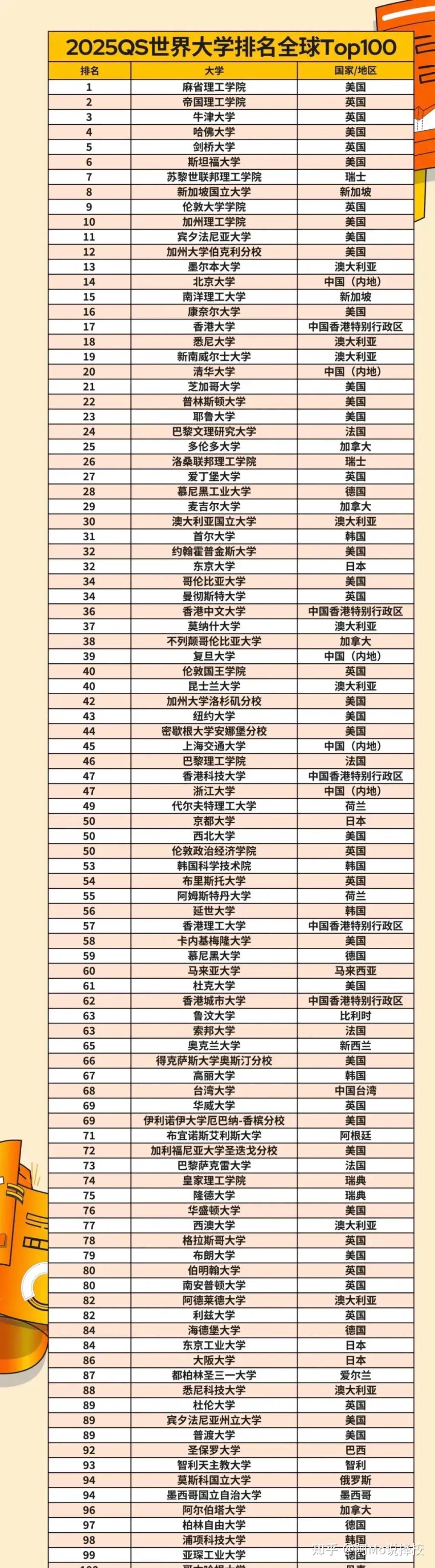 QS前100留学生不如国内985/211？谁找工作更吃香？ - 知乎