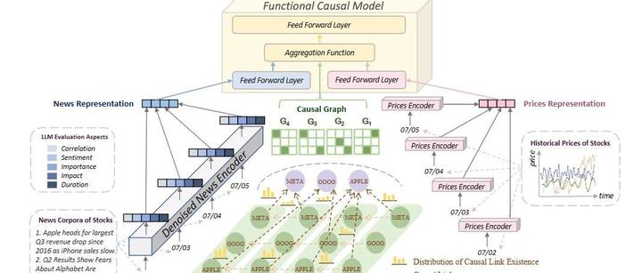 NIPS 24 | CausalStock : 基于端到端因果发现的新闻驱动股价预测模型 - 知乎
