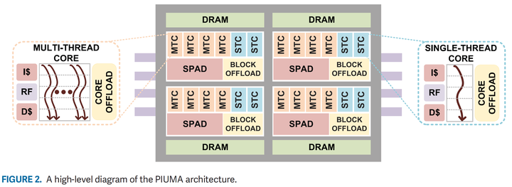 【芯片论文】英特尔PIUMA：可编程集成统一内存架构图形分析处理器 - 知乎