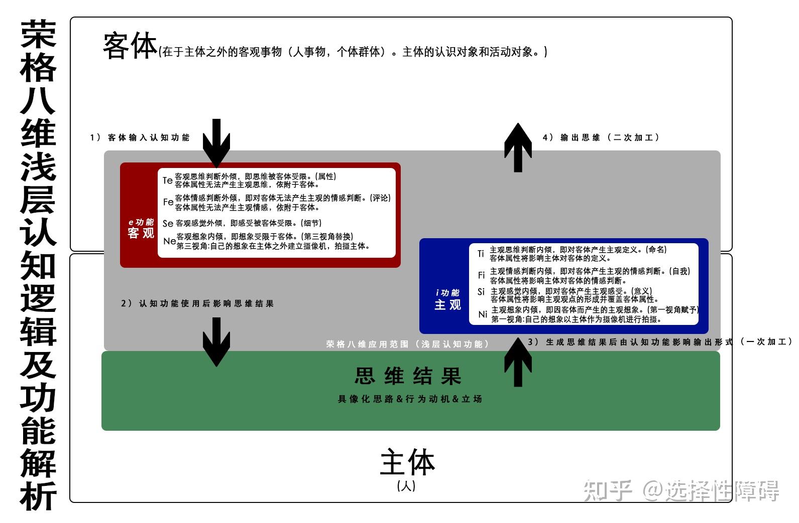 为什么MBTI中会出现Ne、Ni、Te、Ti同时高并且数值接近的情况？ - 知乎
