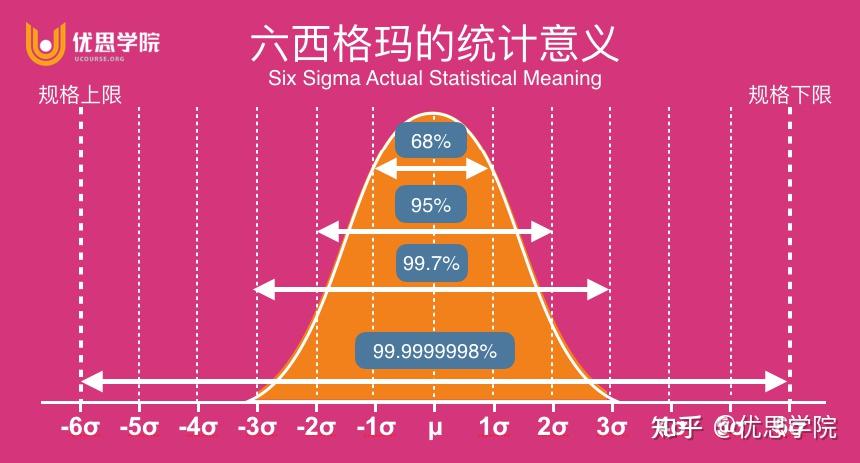 3西格玛的计算原理是什么？为什么用它来衡量品质的好坏？ - 知乎