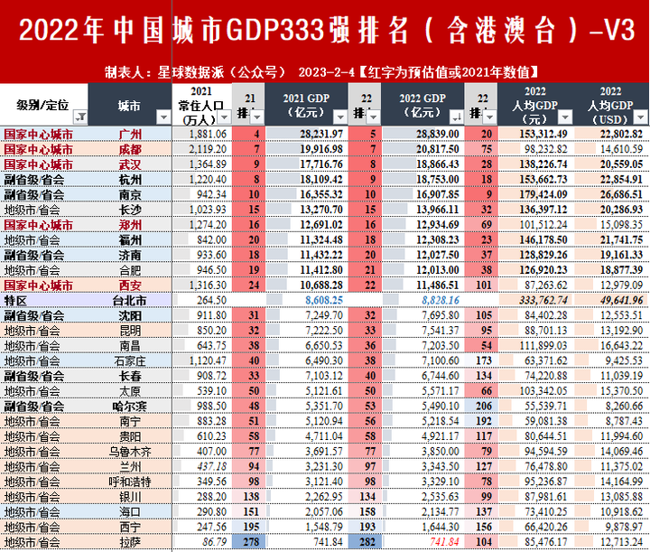 2022年中国359座城市（含港澳台）GDP排名隆重出炉（第一稿） - 知乎