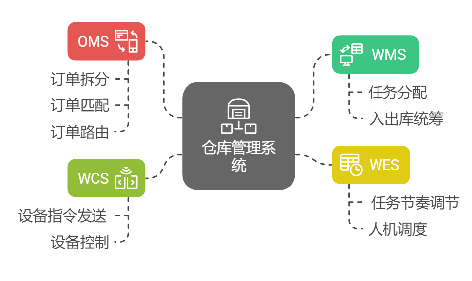 仓库管理四大关键系统：OMS、WMS、WCS、WES，一篇讲明白！ - 知乎
